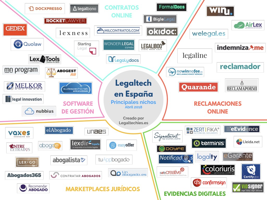 El Mapa de LegalTech en España define 119 proyectos adaptables al ...