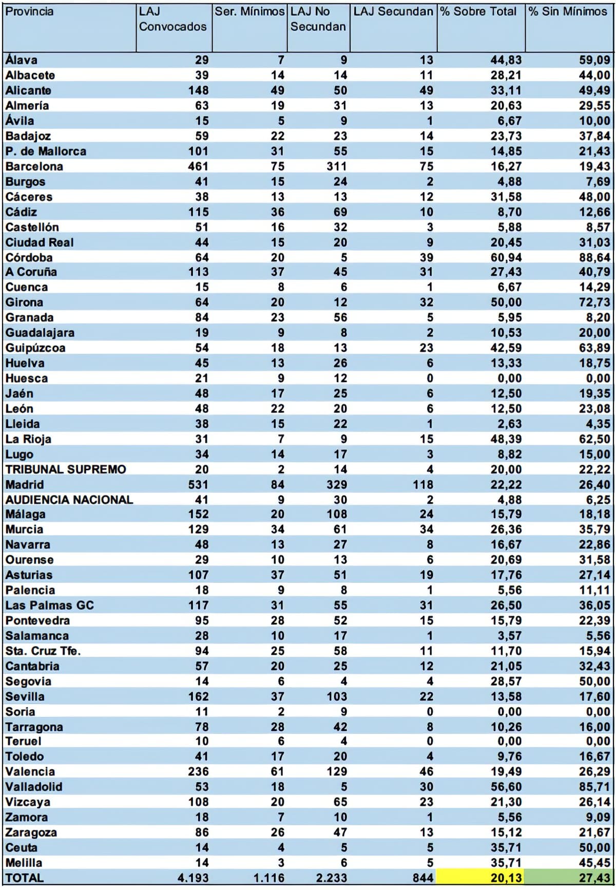Cuarto día de huelga: según los LAJ, un 75 %; Ministerio, un 20,13 %, y ...