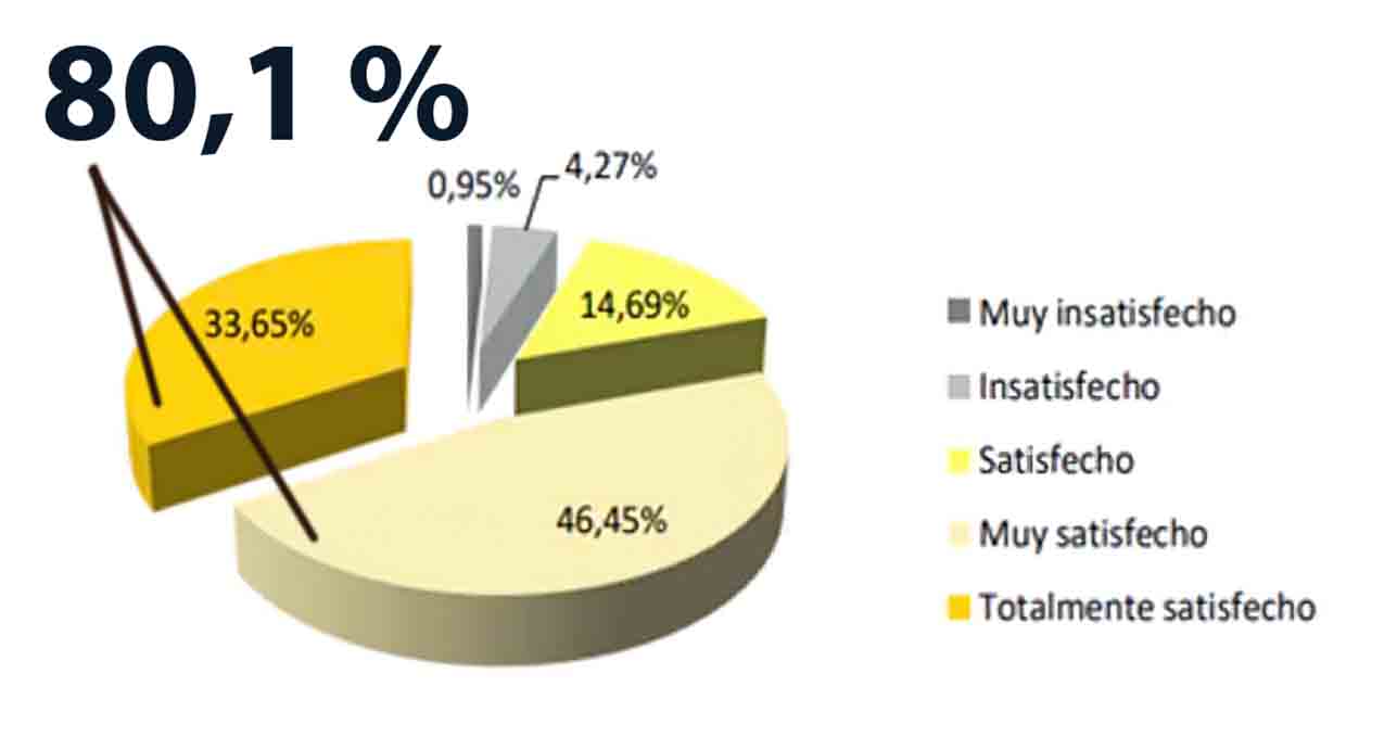 El 80,1 % de los LAJ "totalmente" o "muy satisfechos", con la ...
